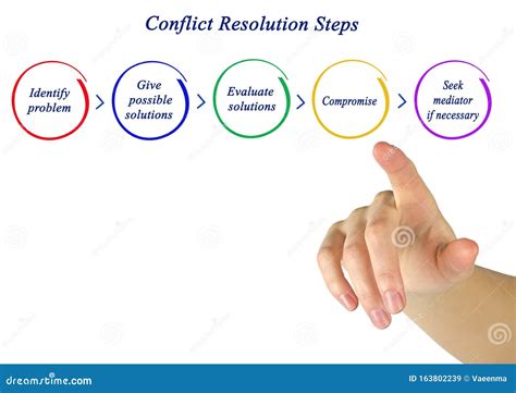 Steps In Conflict Resolution Stock Image Image Of Identify Expert Steps In Conflict Resolution Stock Image Image Of Identify Expert