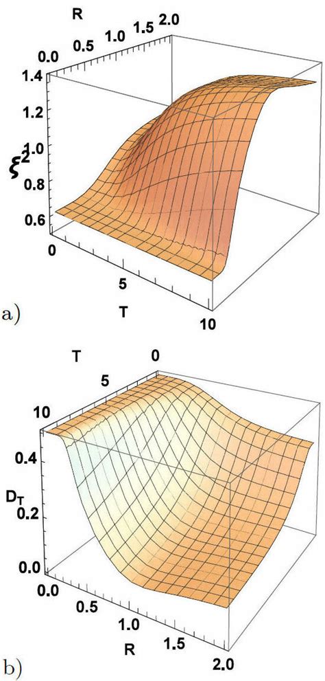 3d Plot Of A Spin Squeezing ξ 2 B Tdd As A Function Of R And T