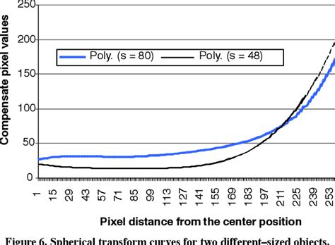 Figure 6 From Nirmir Dual Sensor Machine Vision System For Online Apple Stem Endcalyx