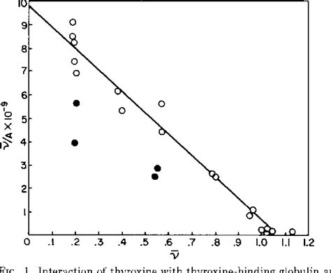 Figure 1 From Thyroxine Protein Interactions Interaction Of Thyroxine