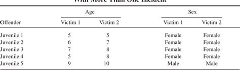 Table 2 From Juvenile Female And Male Sex Offenders Semantic Scholar