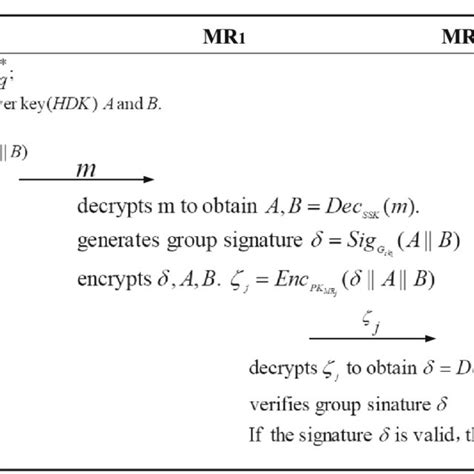Handover Authentication Phase This Figure Describes The Parameters Download Scientific Diagram