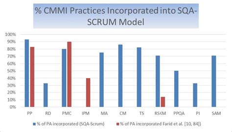 Percentage Of Cmmi Practices Incorporated Into Sqa Scrum In Comparison Download Scientific