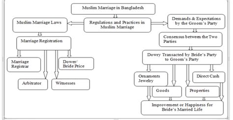 Practices Of Both Dower And Dowry For Brides Happiness Download Scientific Diagram