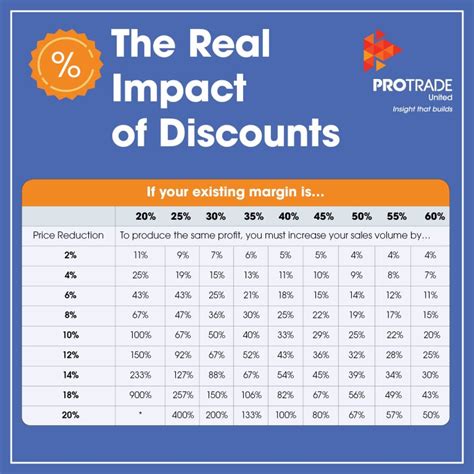 The Real Cost Of Discounting For Small Businesses