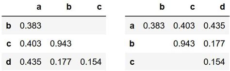 Create A Correlation Matrix In Python With Numpy And Pandas
