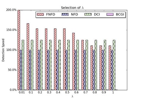 Detection Speed Comparison Among Fnfd Nfd Bcgi And Dci With