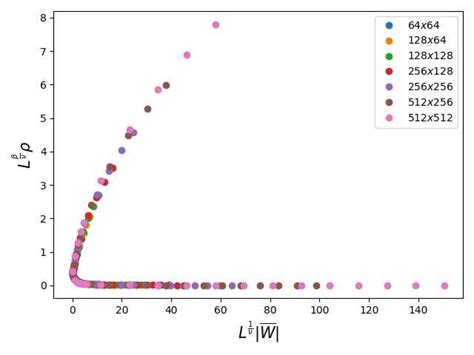 A Data Collapse For The Order Parameter L βν ⊥ ρw And B