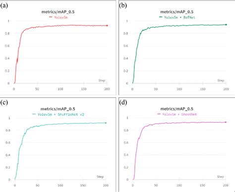 Figure 14 From Tomato Fruit Detection Using Modified Yolov5m Model With Convolutional Neural