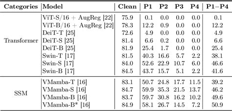 Table 2 From Understanding Robustness Of Visual State Space Models For Image Classification