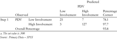 Classification Table Adding All Independent Variables Classification
