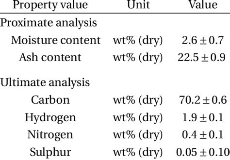Main Spruce Bark Biochar Chemical Characteristics Download Scientific Diagram