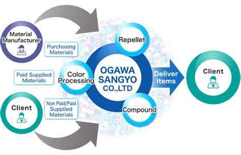 Functional Resin Sales And Processing｜ogawa Sangyo Coltd｜paint Sales