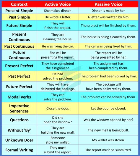 100 Examples Of Active And Passive Voice • Englishilm