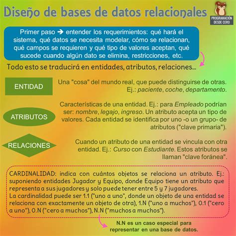 Diseño De Bases De Datos Relacionales Programación Desde Cero
