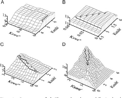 Figure 9 From Mathematical Model Of The Morphogenesis Checkpoint In