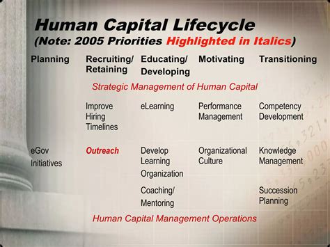 Human Capital Management Ppt