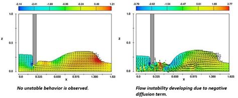 Cfd Flow3d Engineering Computationalfluiddynamics Simulationsoftware Simulation