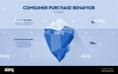 Consumer Purchase Behavior Strategy Iceberg Framework Infographic