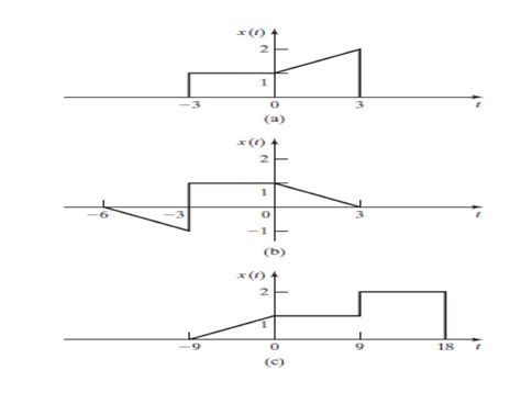 solved for the following signals plot a x t 3 b x t