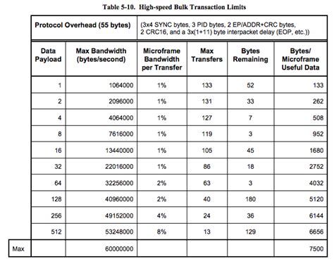 Usb Cable Speed Chart At Milla Anstey Blog