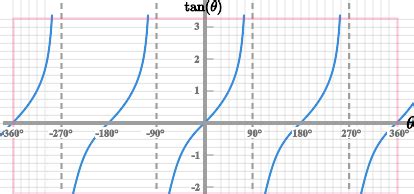 Tan Graph Gcse Maths Steps Examples And Worksheet