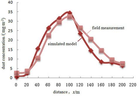 Comparison Of Dust Mass Concentration Between Field Measurement And The