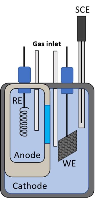 Linear Sweep Voltammetry Performed In An H Cell With Anode And Cathode