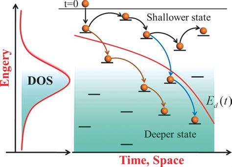 Charge Carrier Relaxation Model In Disordered Organic Semiconductors