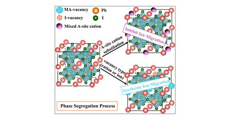 Coupled Dynamic Characteristics Of Mobile Ions In Halide Perovskites The Journal Of Physical