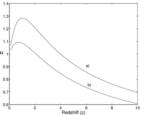 The Luminosity Correction Factor α As A Function Of Redshift Z For