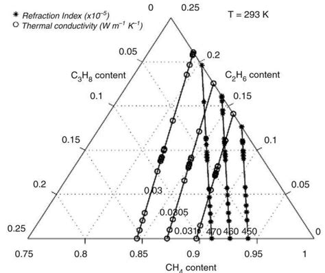 Constant Thermal Conductivity A And Refraction Index Ri