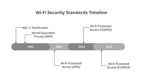 Wpa3 Explained How To Set Up A More Secure Wi Fi Network Vsol