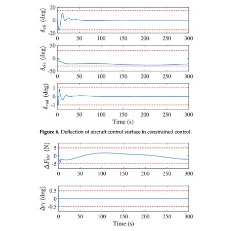 Aircraft Thrust And Flight Path Angle In Constrained Control