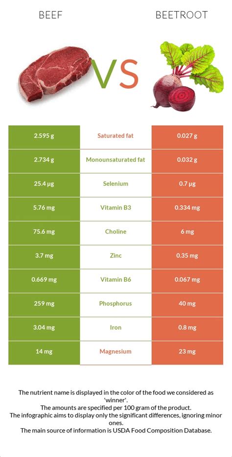 Beef Vs Beetroot — In Depth Nutrition Comparison