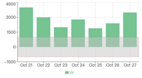 Referencearea Sometimes Disappears Near Edges · Issue 3275 · Rechartsrecharts · Github