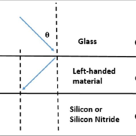 Schematic Diagram Of The Considered Structure Based On Negative Index Download Scientific