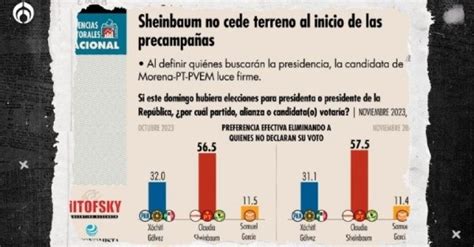 ¡arrranca La Presidencial Sheinbaum Sale 1era Con 57 Xóchitl 31 Y