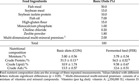 Feed Formulation And Proximate Composition Download Scientific Diagram