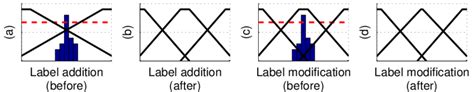 Structure Learning Example Label Addition A And B And Label
