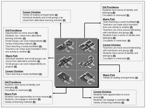 Comparative Analysis Of Teachers Reactions To Classroom Arrangement