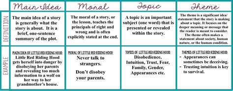 Teaching Theme Tips And Resources The Secondary English Coffee Shop Teaching Themes