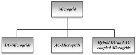 1 classification based power type ac or dc micro grid [10] download