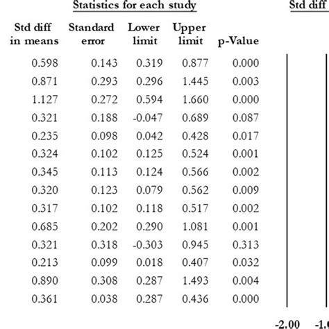 Forest Plot Of Standardized Mean Difference Smd In Mci Control The