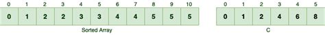Counting Sort In Java Baeldung