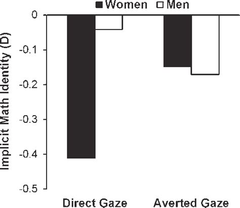 Implicit Math Identity As A Function Of Gender And Gaze Negative