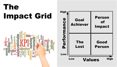 Assessing Performance On The Impact Grid