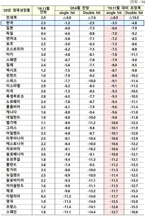 Oecd 올해 한국 성장률 전망 20 → 12로 수정