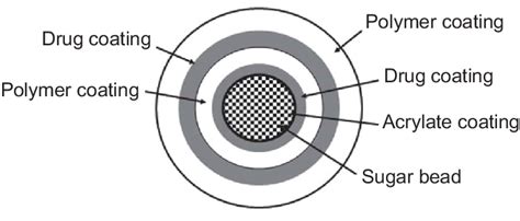 Schematic Two Dimensional View Of A Multiple Layercoated Bead