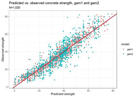 Generalized Additive Models Concrete Strength Analysis
